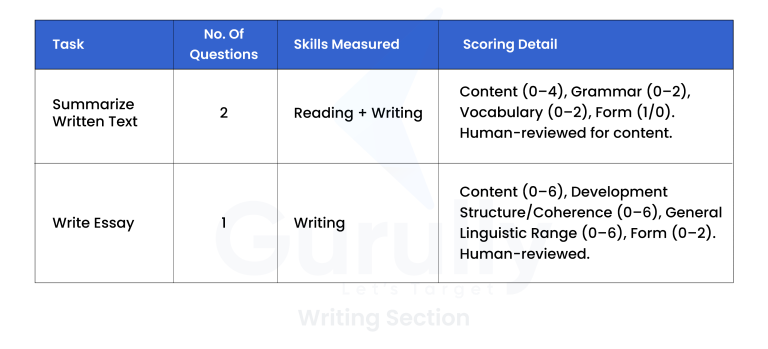 PTE Marks Distribution: Complete Chart & Exam Guide