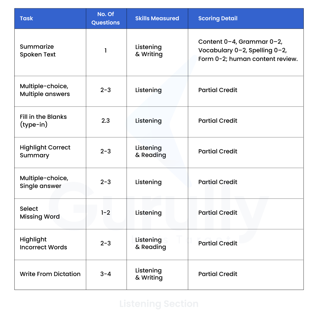 PTE Marks Distribution: Complete Chart & Exam Guide