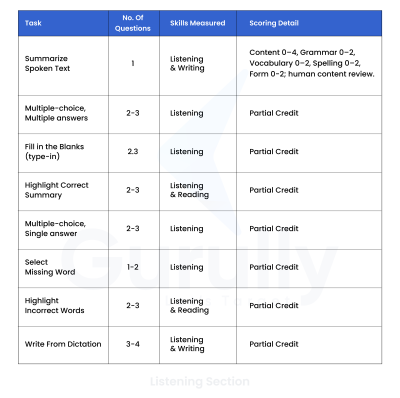 PTE Marks Distribution: Complete Chart & Exam Guide for 2026