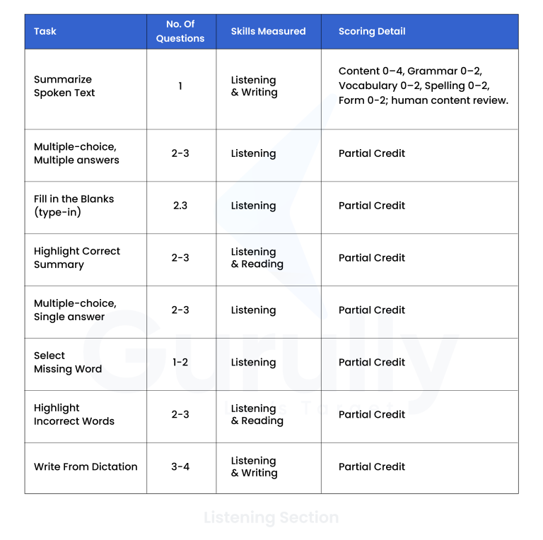 PTE Marks Distribution: Complete Chart & Exam Guide