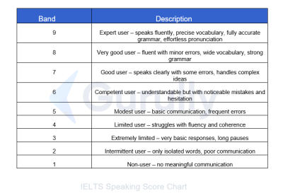 IELTS Score Chart - Listening, Reading, Writing & Speaking