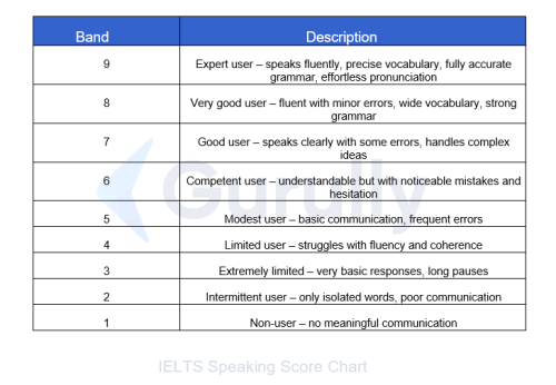IELTS Score Chart - Listening, Reading, Writing & Speaking