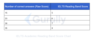 IELTS Score Chart - Listening, Reading, Writing & Speaking