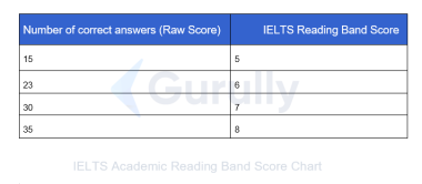 IELTS Score Chart - Listening, Reading, Writing & Speaking