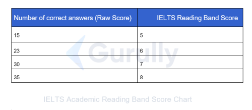 IELTS Score Chart - Listening, Reading, Writing & Speaking