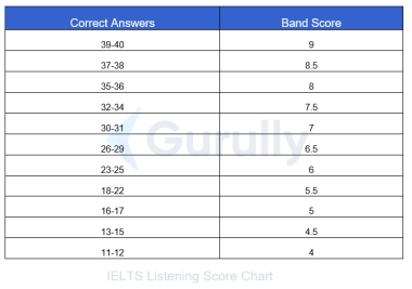 IELTS Score Chart - Listening, Reading, Writing & Speaking